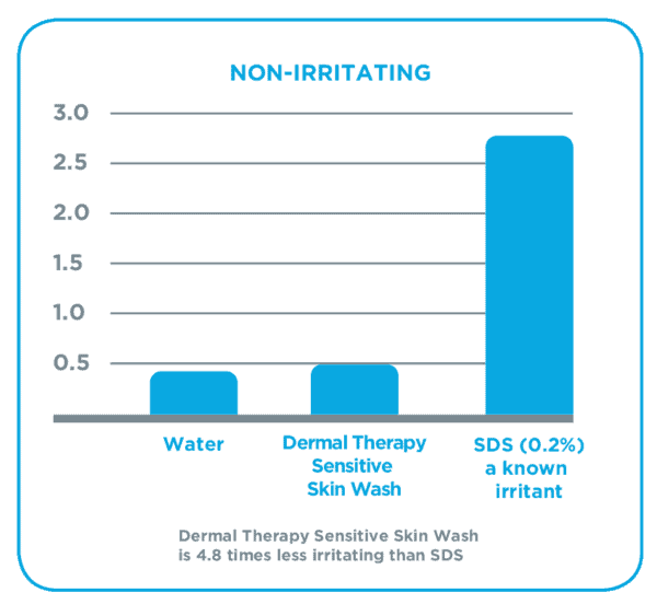 Sensitive Skin Wash | Body wash for sensitive skin | Dermal Therapy